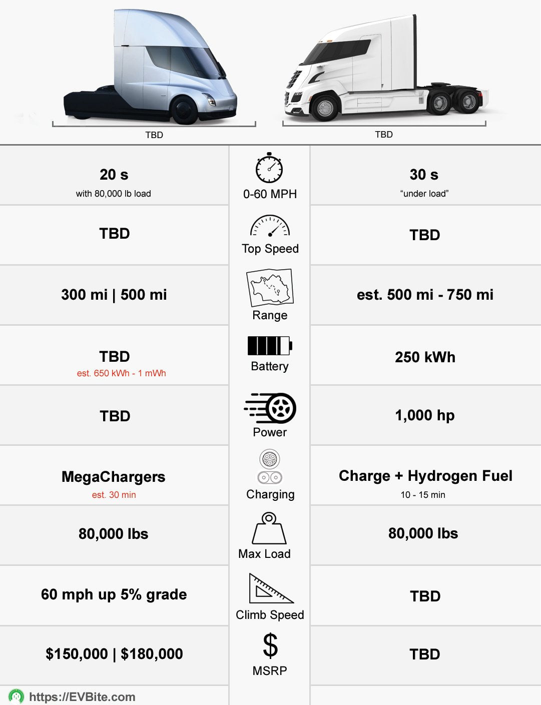 Nikolas Hydrogen Truck Vs Teslas Electric Semi Infographic Laptrinhx