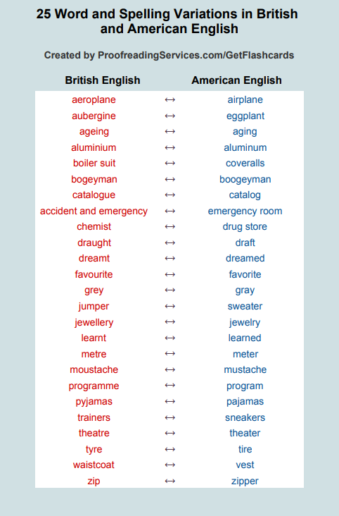 25 Word And Spelling Differences In British And American English