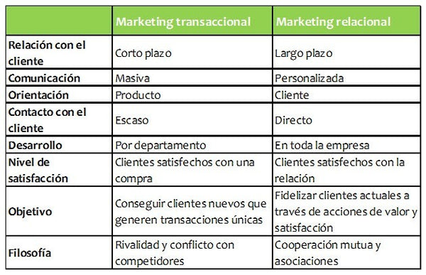 ¿marketing Transaccional O Marketing Relacional Cuál Es Mejor Shopify