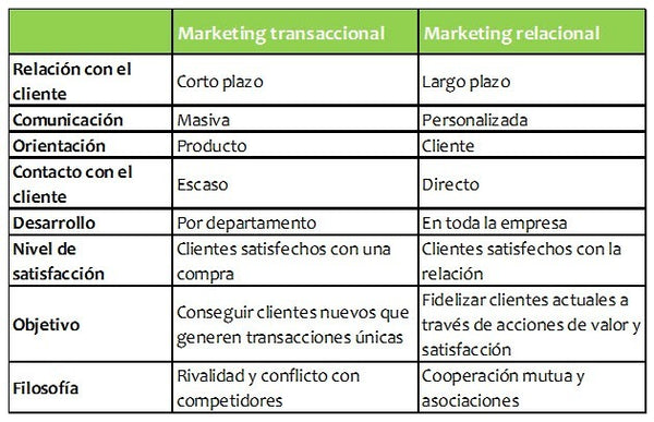 ¿marketing Transaccional O Marketing Relacional Cuál Es Mejor