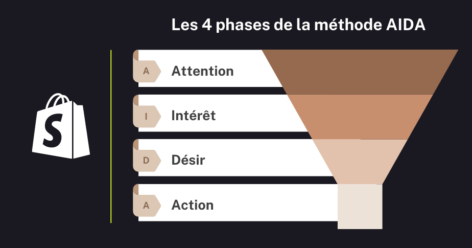 Méthode Aida Définition Fondamentaux Et Exemples E Commerce 2022