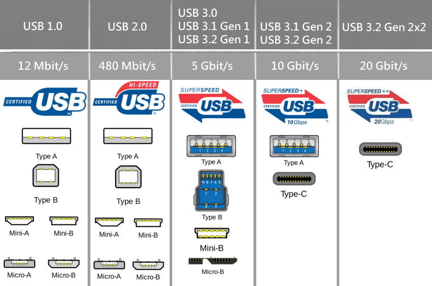 The Ultimate Guide To The Types Of Usb Cables Ugreen Us