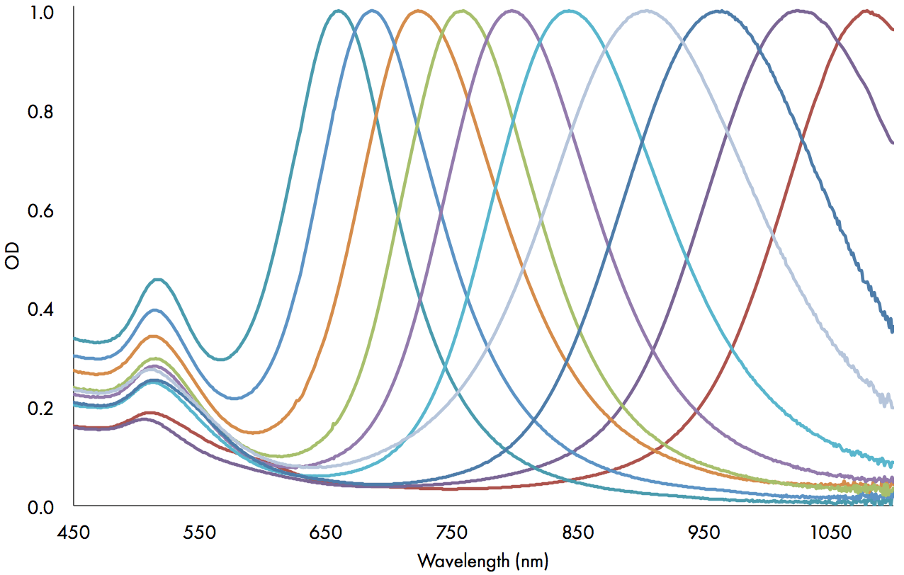 Nanocomposix · Gold Nanorods