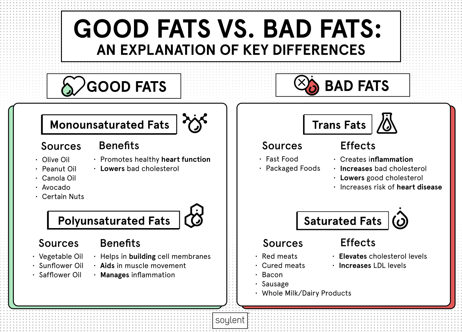 Good Fats Vs Bad Fats An Explanation Of Key Differences Soylent Canada