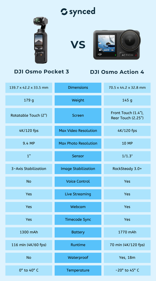 Dji Osmo Pocket 3 Vs Action 4 5 Things To Compare