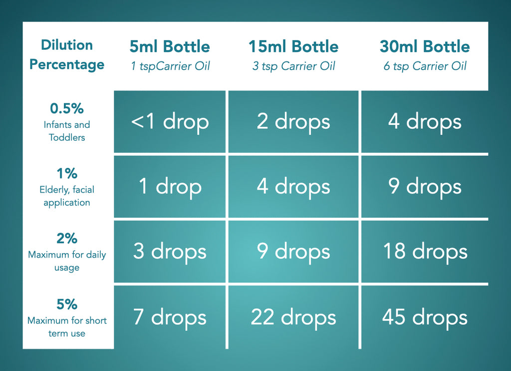 Essential Oil Dilution Guide