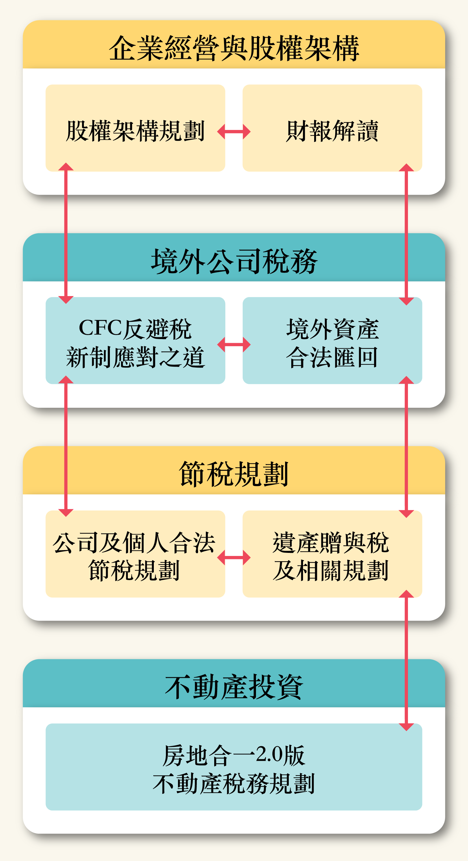 鄭宏輝會計師用7堂課教您讓財報及法律成為您的財富工具 Mastertalks