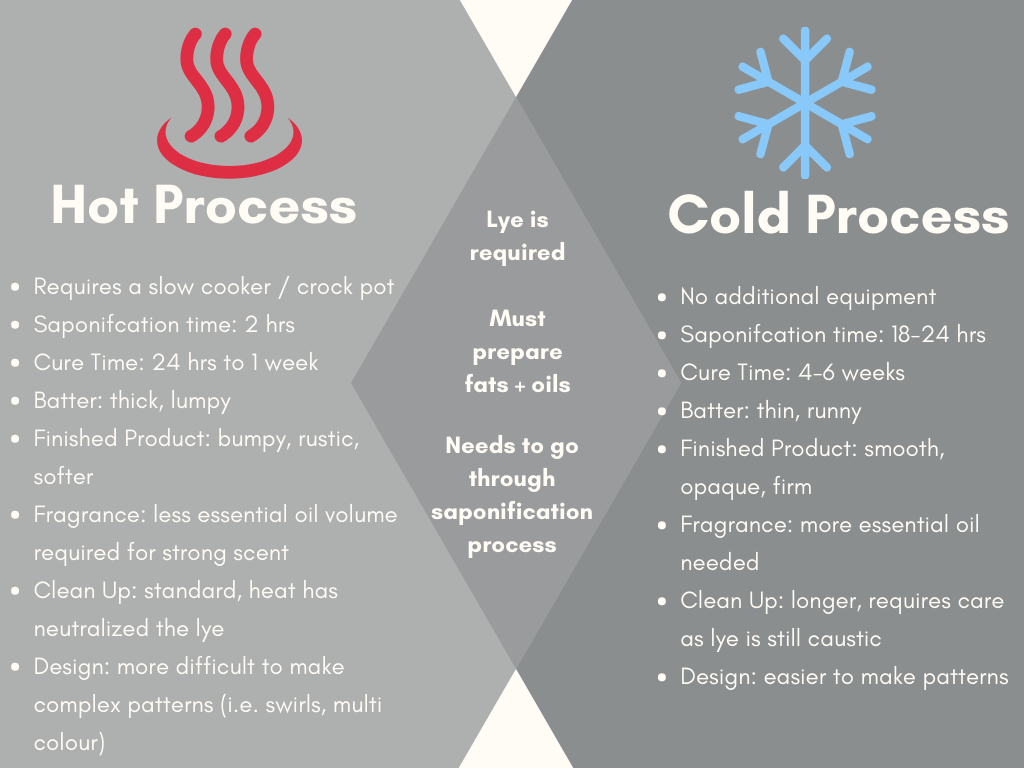 Cold Process Vs Hot Process Soap 2024