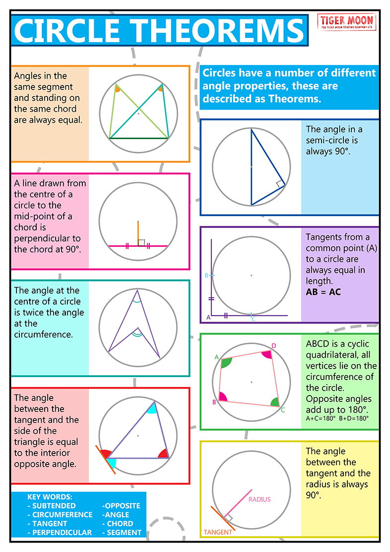 Circle Theorems Formulas Sheet