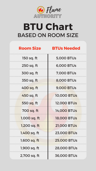 What Is Btu Heater And Fireplace Btu Rating — Flame Authority