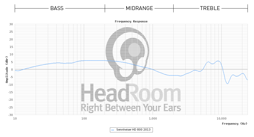 Evaluating Headphones