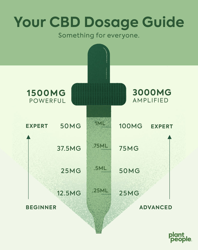 Cbd Oil Dosage How Much Should You Take Plant People