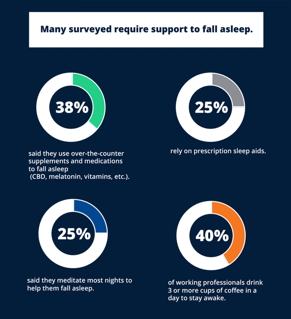 Top 5 Most Sleep Deprived Careers Survey Results Puffy Blog