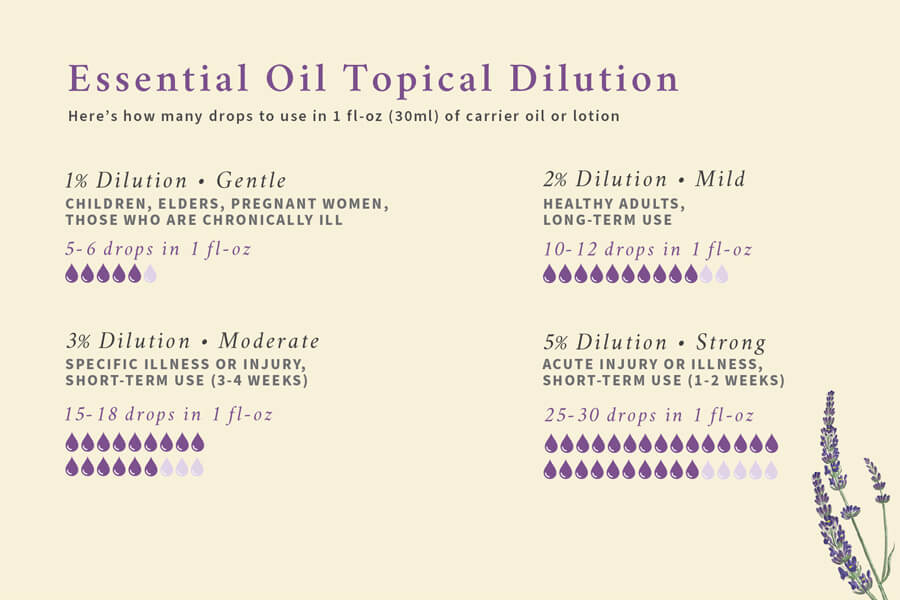 Dilution Guidelines For Essential Oil Safety