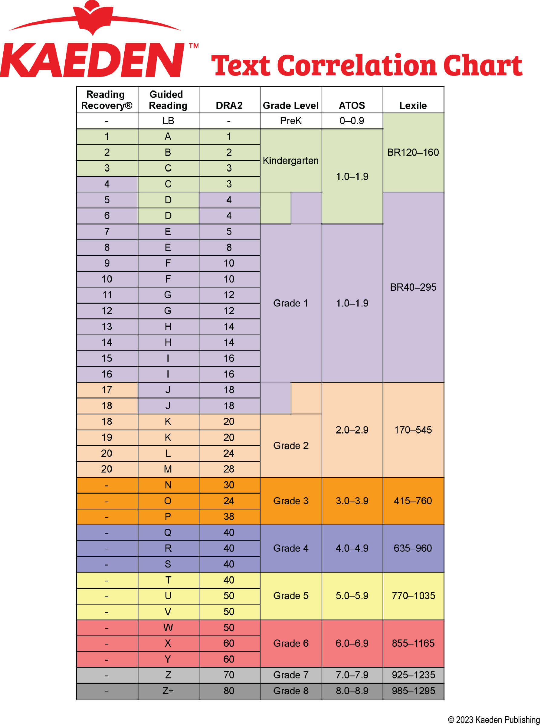 Atos Book Level Conversion Chart