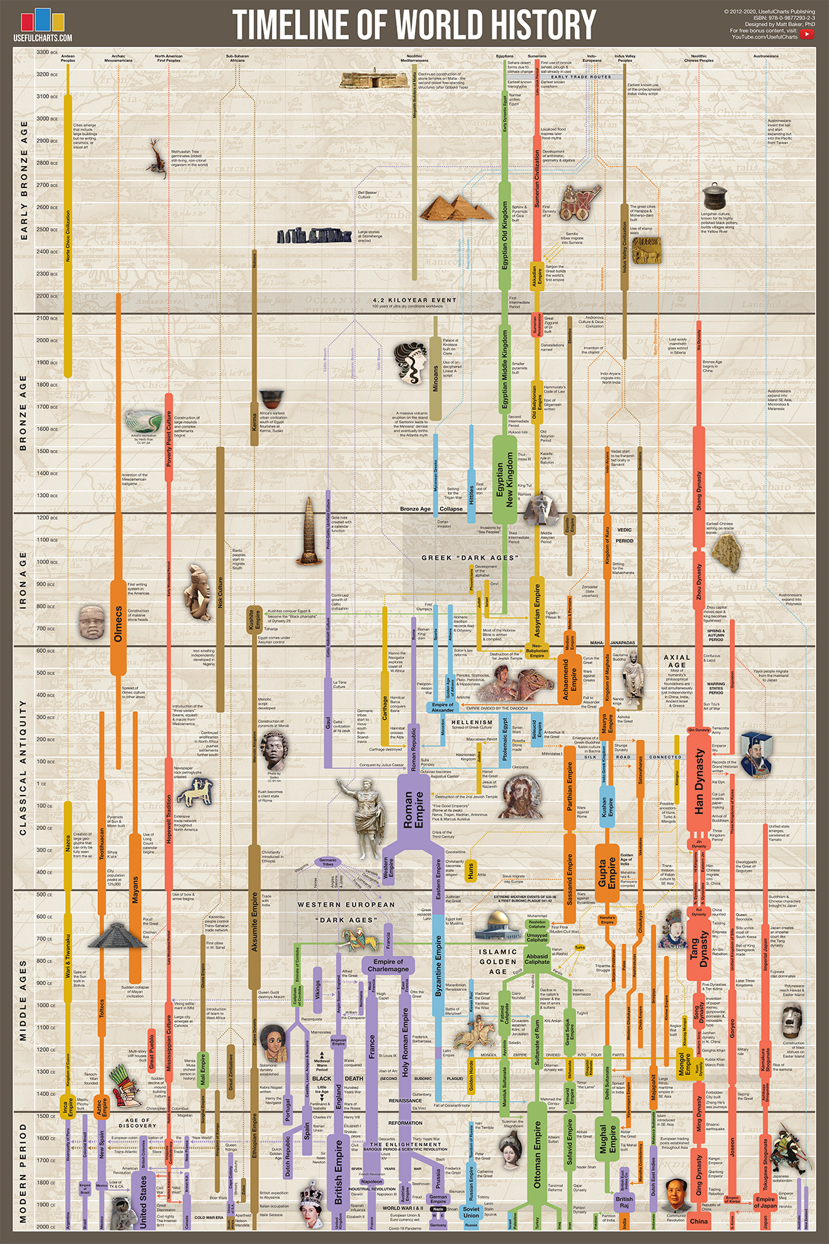 Ancient Civilization Timeline Chart