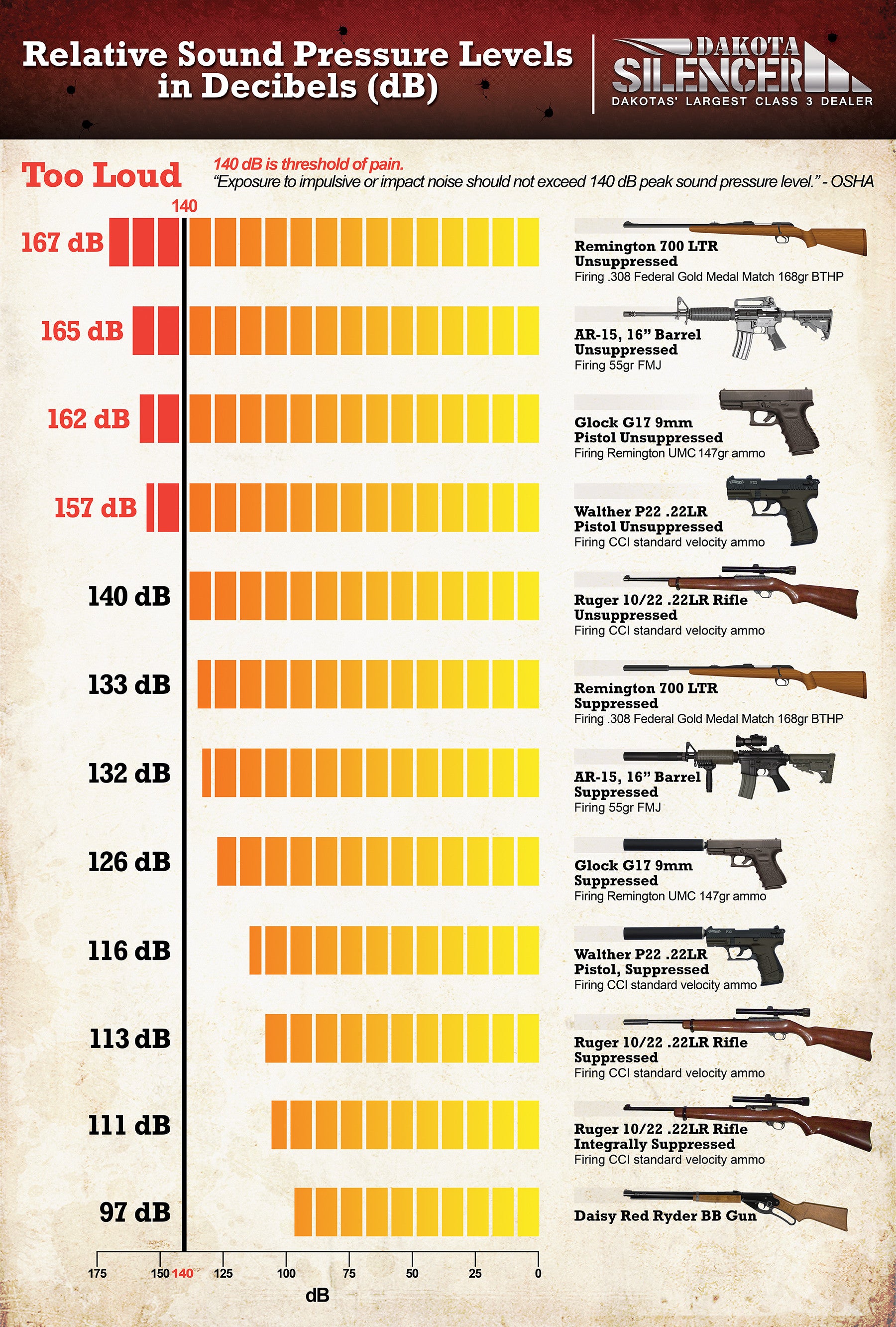 Relative Sound Pressure Levels In Decibels Db Of Firearms National