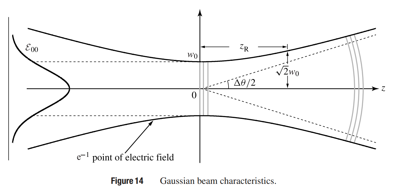 Gaussian Beam Fosco Connect