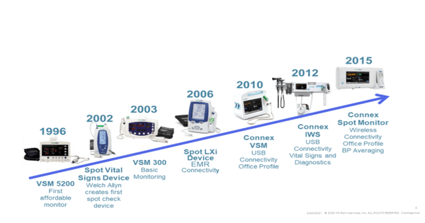 Welch Allyn Vital Signs Monitors Past Present And Future Series