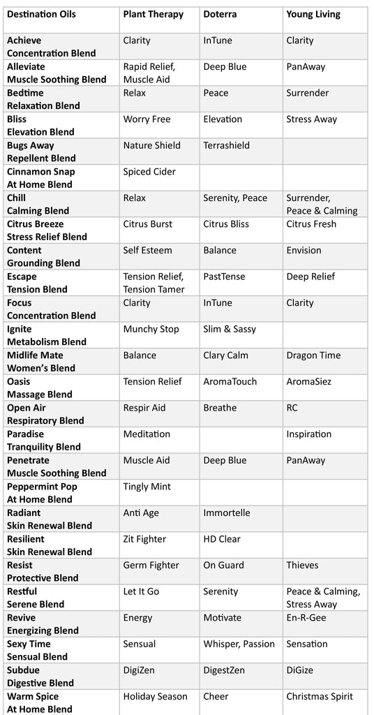 Printable Essential Oil Blending Chart