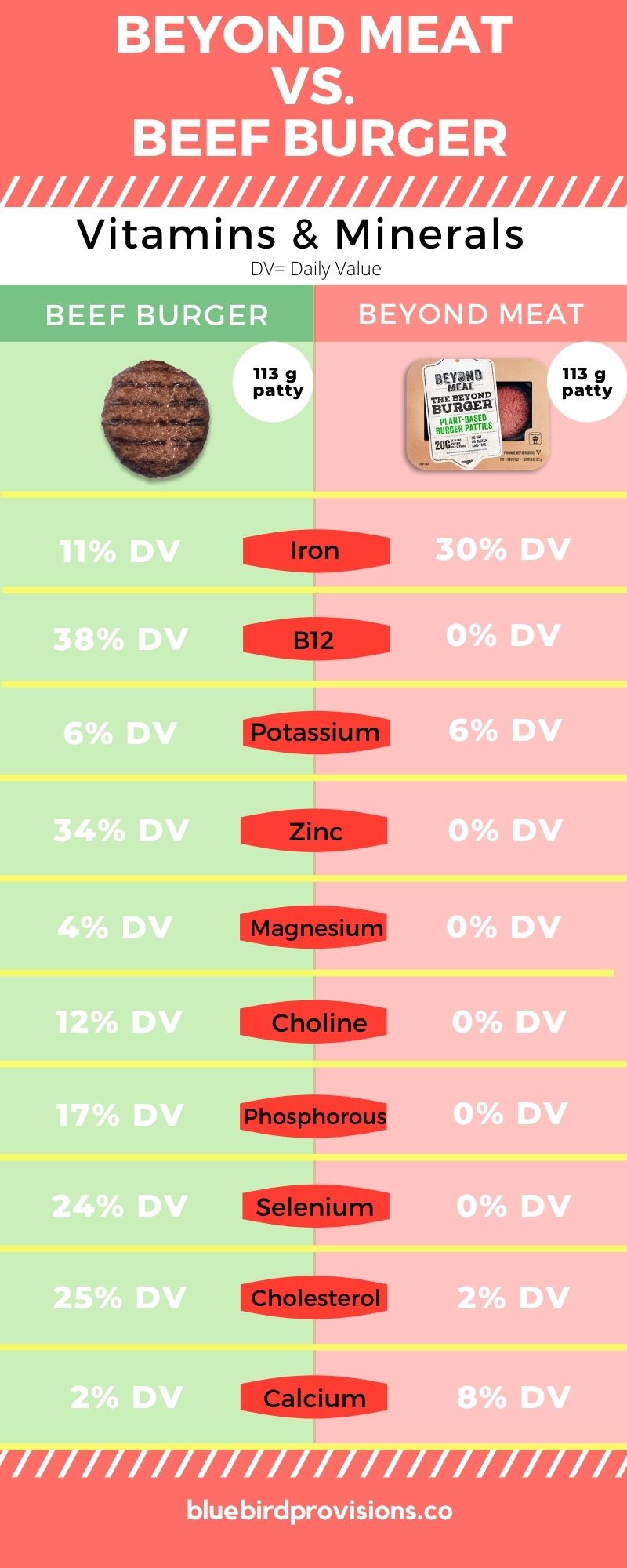 New Data Beyond Meat Vs Beef Which Is Better For You And Environment