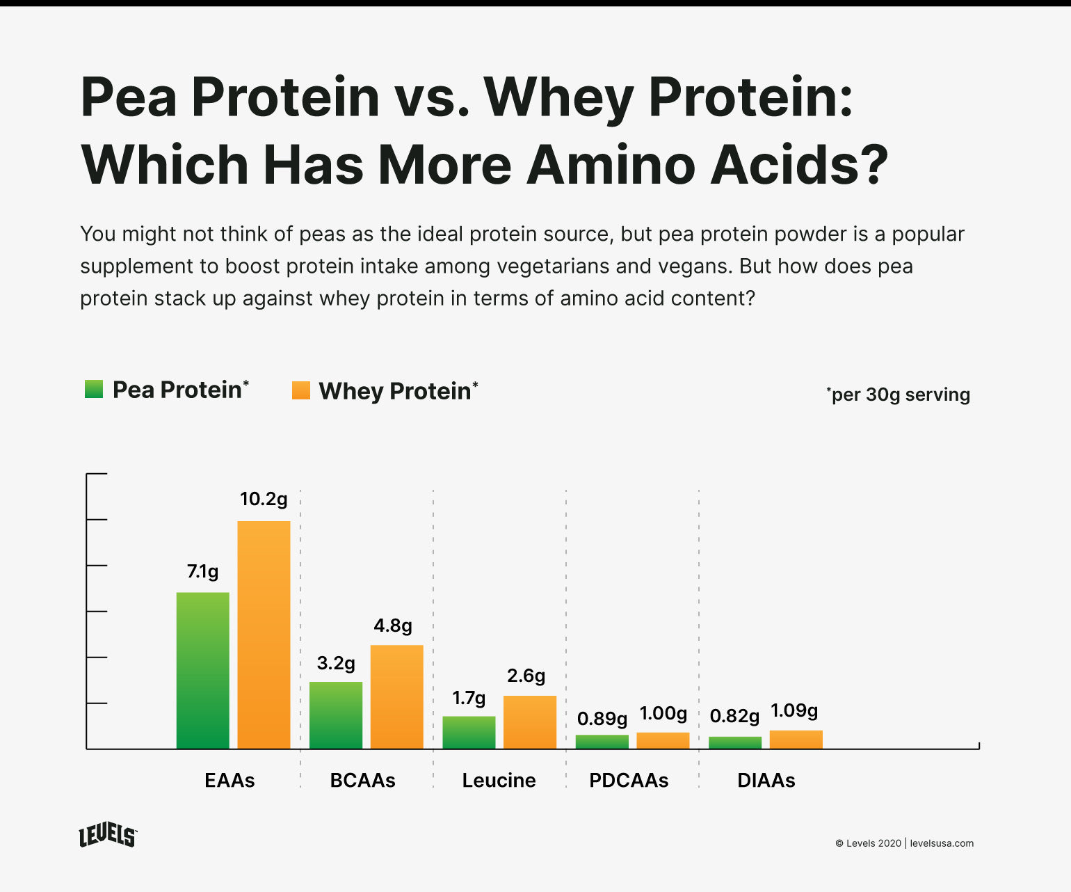 Pea Protein Vs Whey Protein The Differences Explained Levels