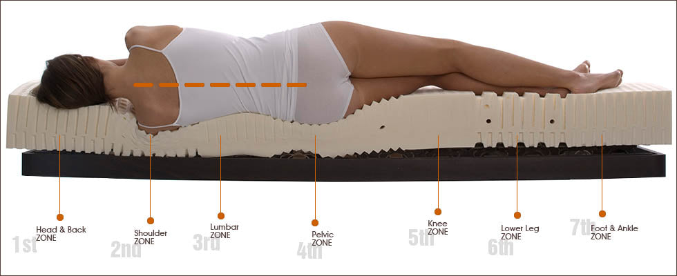 How To Choose The Right Mattress Firmness European Bedding