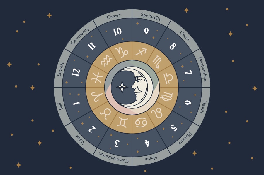 The 12 Houses Of Astrology The Astrological Houses And Your Natal Ch