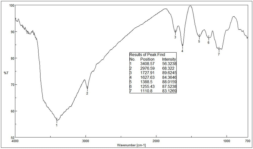 Ftir Analysis Of Graphene Oxide Gographene