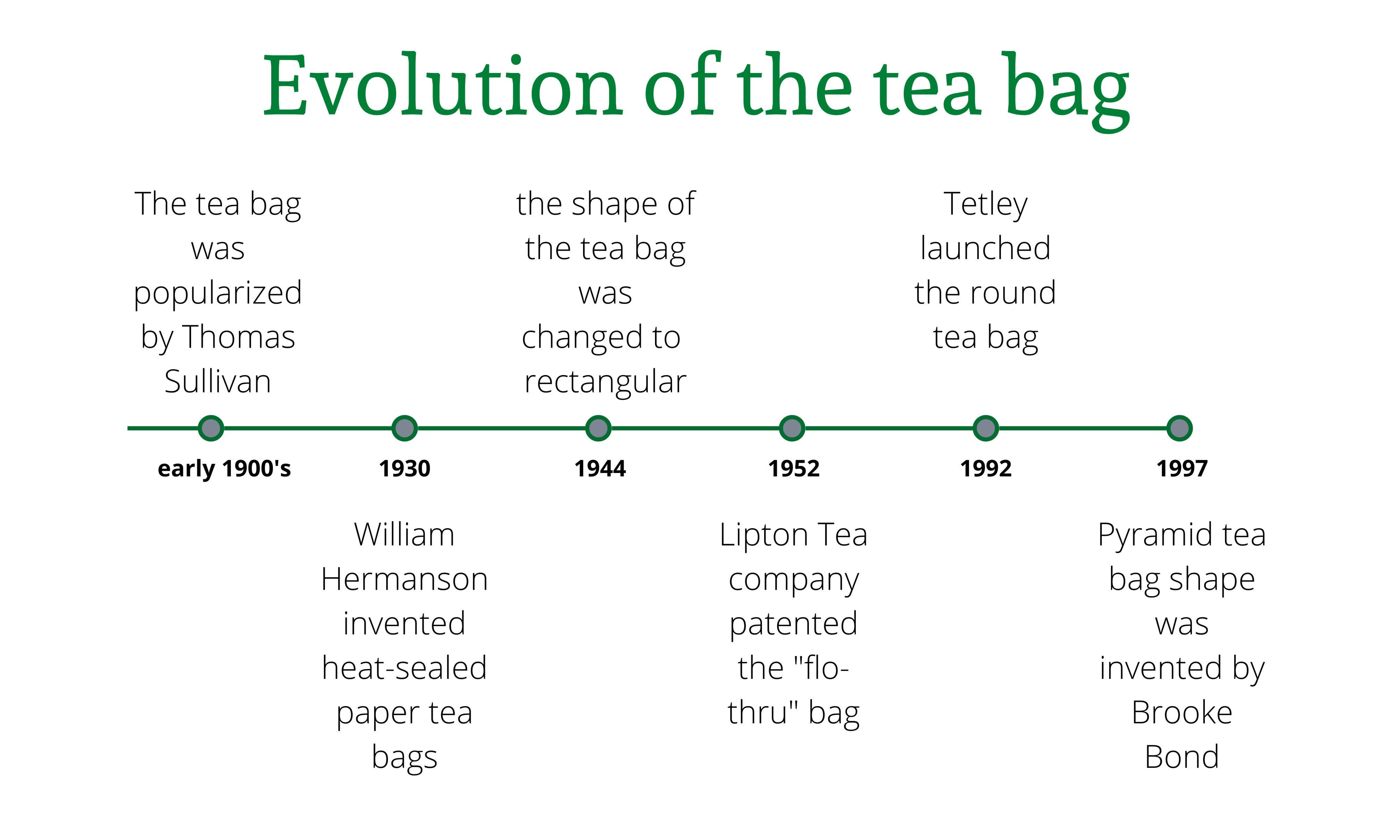 History Of Tea Timeline Jarved