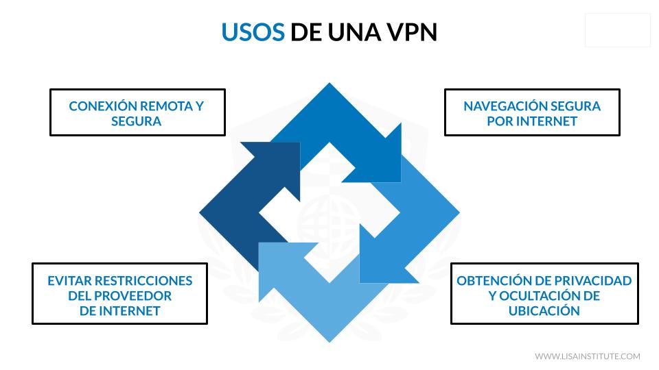 Vpn Definición Usos Ventajas Y Comparativa Lisa Institute