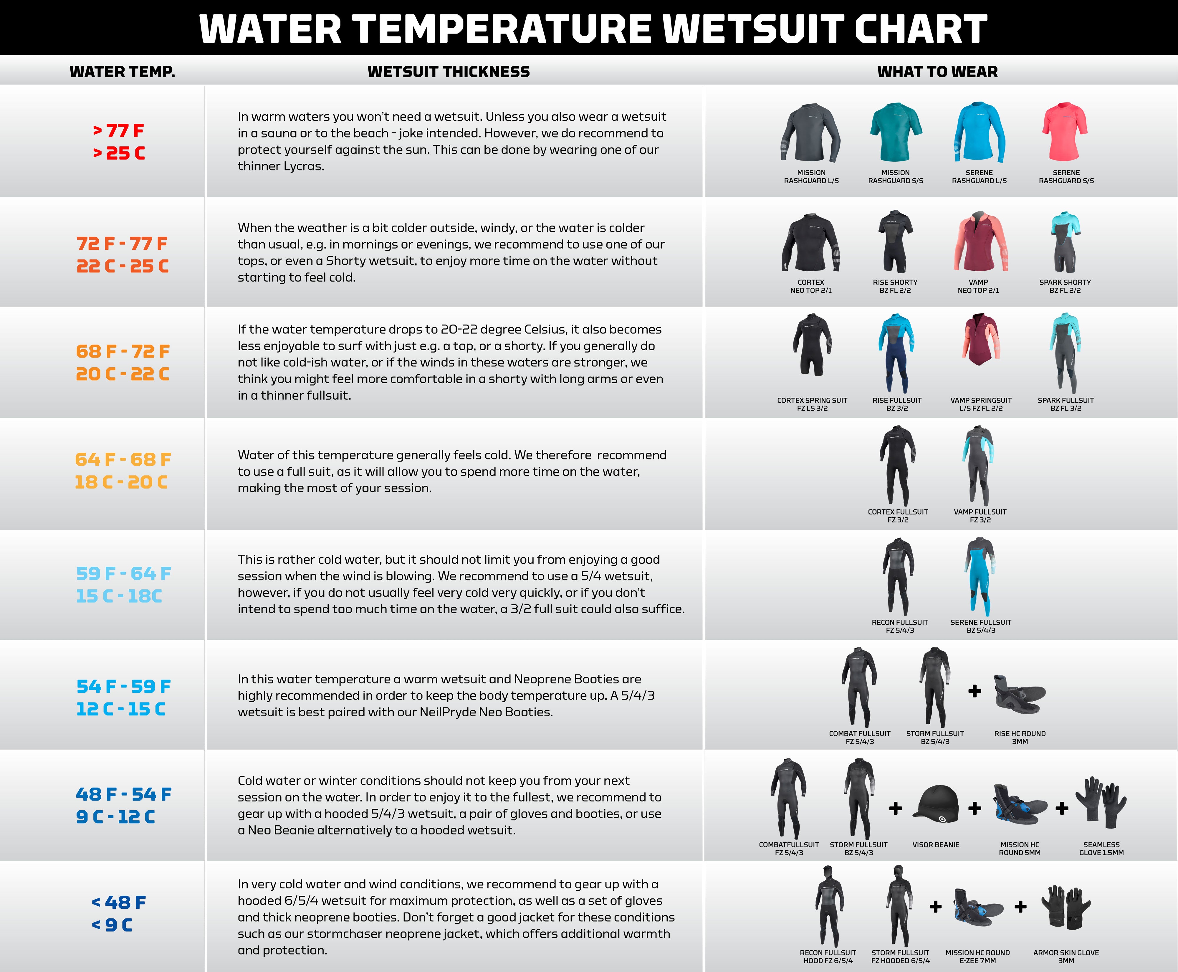 Wetsuits Thickness Guide