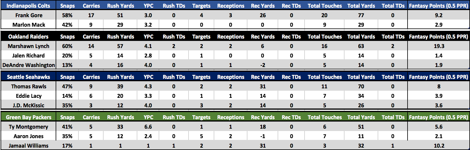 Fantasy Football Week 10 Murky Rb Situations Bdge Store