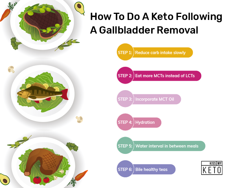 The Top 21 Ideas About Keto Diet Without Gallbladder Best Recipes