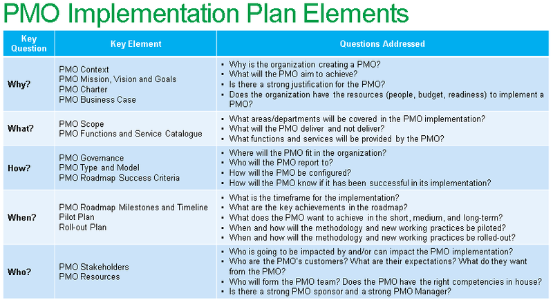 Build A Successful Pmo With A Implementation Plan In Ppt