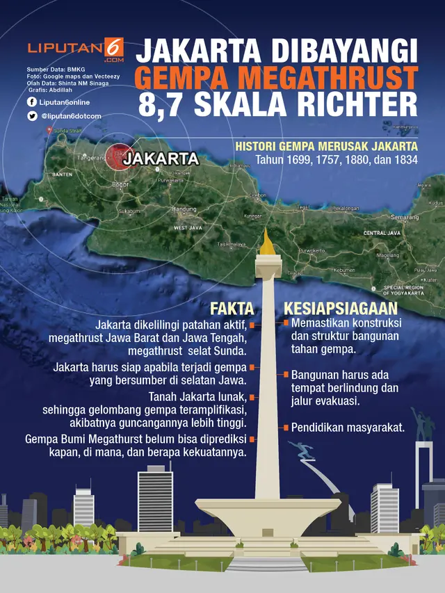 Prediksi Gempa Megathrust Di Indonesia Kapan Sejauh Ini Kesiapan Bmkg