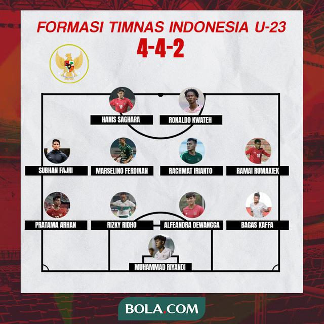 Menerka Formasi Andalan Timnas Indonesia U 23 Di Piala Aff U 23 2022