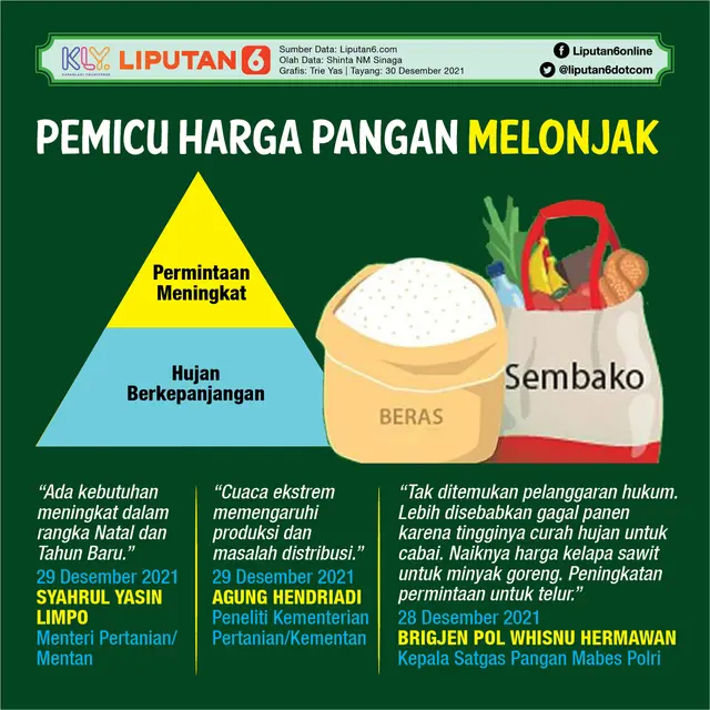 Harga Cabai Merah Makin Pedas Hingga Gula Meroket Di Awal November 2023