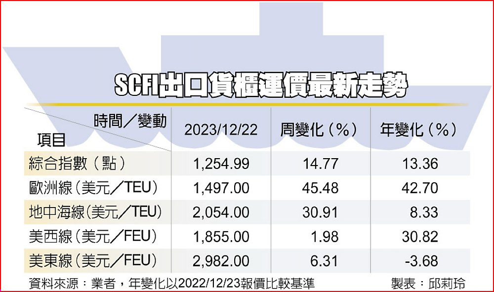 歐洲、美東、中東線全面大漲 Scfi運價一年半新高 A3 財經要聞 20231223