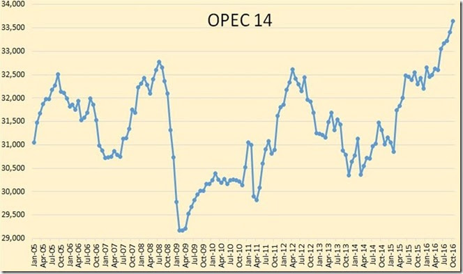 Opec Agrees To Cut Production Back To March Levels Oil Prices Spike 14