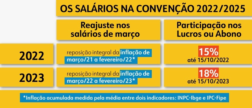 Sinprosp Conheça Valorize E Defenda A Convenção Coletiva 20222025