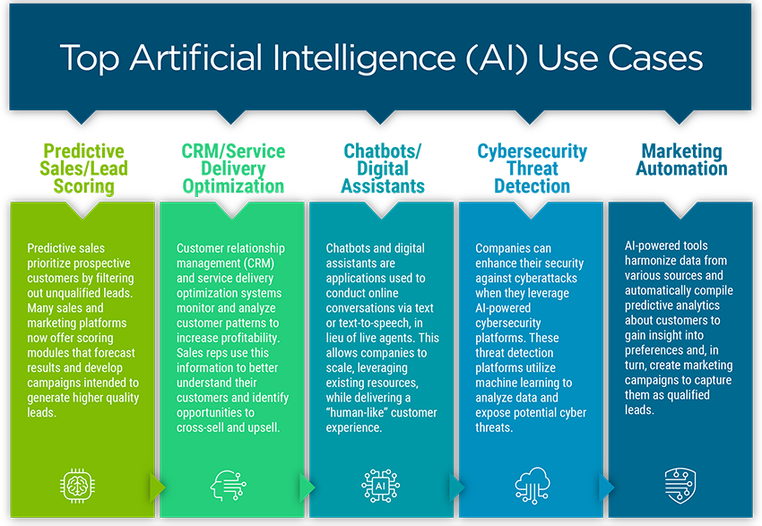 Top Ai Use Cases In Marketing To Elevate Your 2024 Strategy Harro