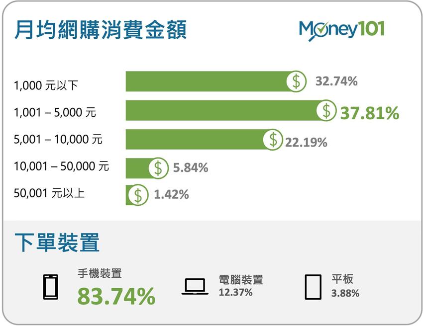 後疫情時代 網購三大趨勢主流崛起 翻爆 翻報