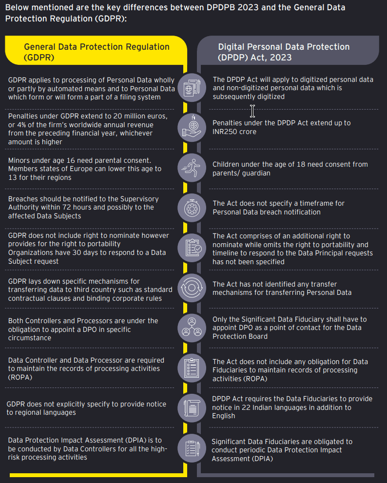 Digital Personal Data Protection Act Of India Dpdp 2023 53 Off