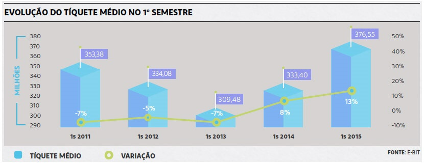 8 Ações Práticas Para Aumentar O Ticket Médio Da Sua Loja Virtual