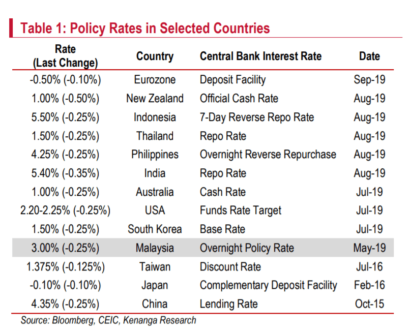 Bnm Opr Rate Addisondvk