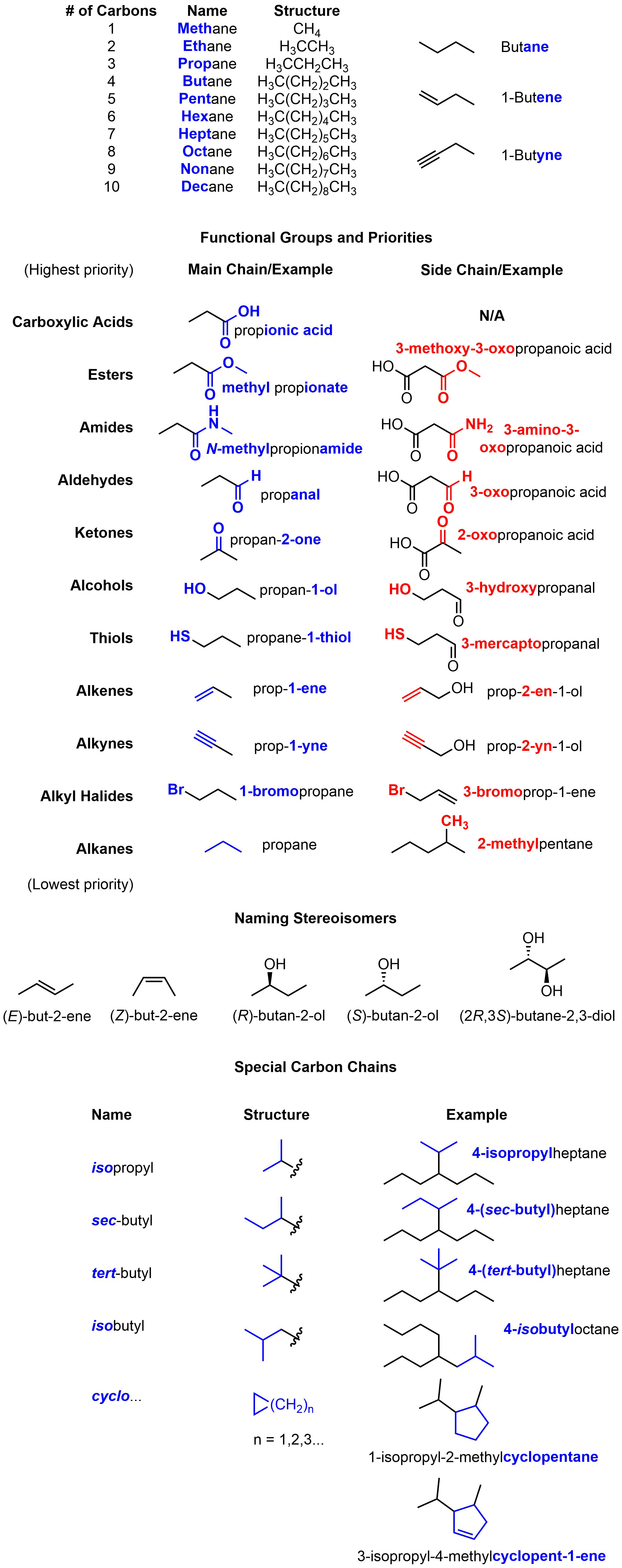 Naming Compounds In Organic Chemistry