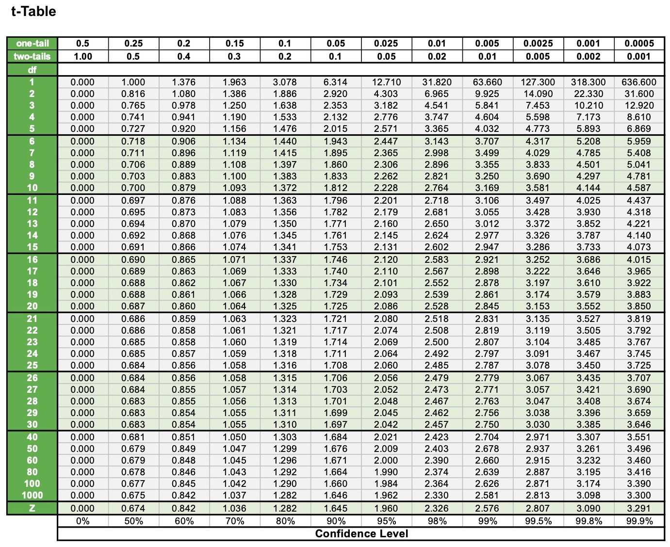 T Table Confidence Interval