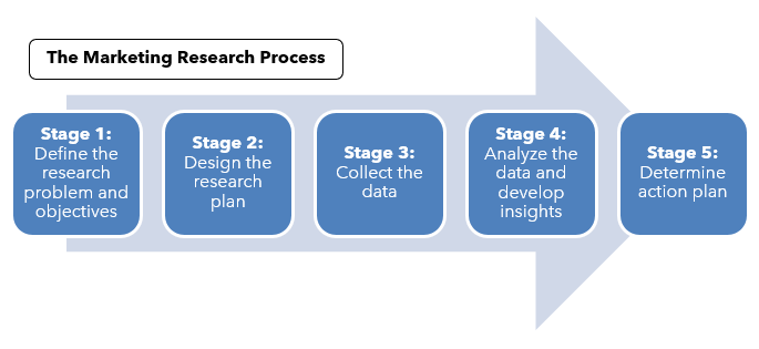 Marketing Research Process 5 Stages Wize Marketing Textbook Wizeprep