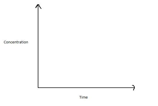 Concentration Time Graphs Wize University Chemistry Textbook Wizeprep